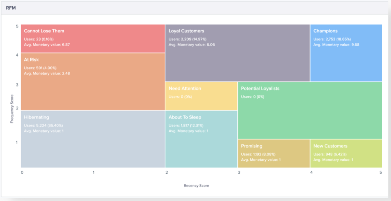 How To Do RFM Analysis In Excel? Exact Step-by-Step Guide